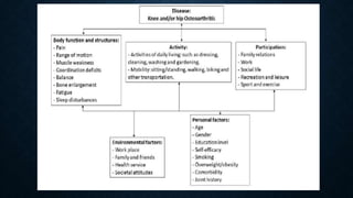 ICF (International Classification of Functioning Disability and Health ...