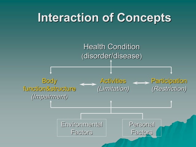ICF model.ppt | Physical Therapy | Wellness