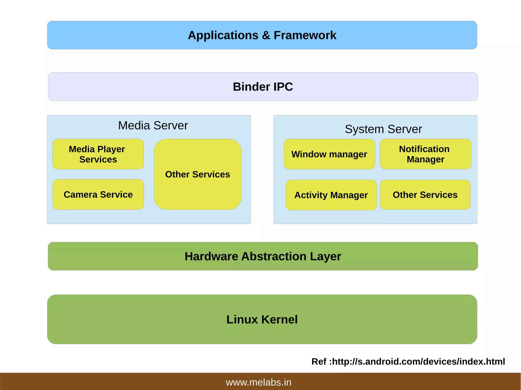 A Deep Dive Into Android Opensource Projectaosp Ppt