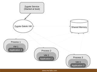 A deep dive into Android OpenSource Project(AOSP) | PPT