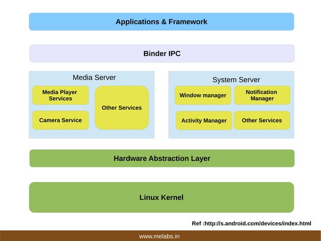 A deep dive into Android OpenSource Project(AOSP) | PPT