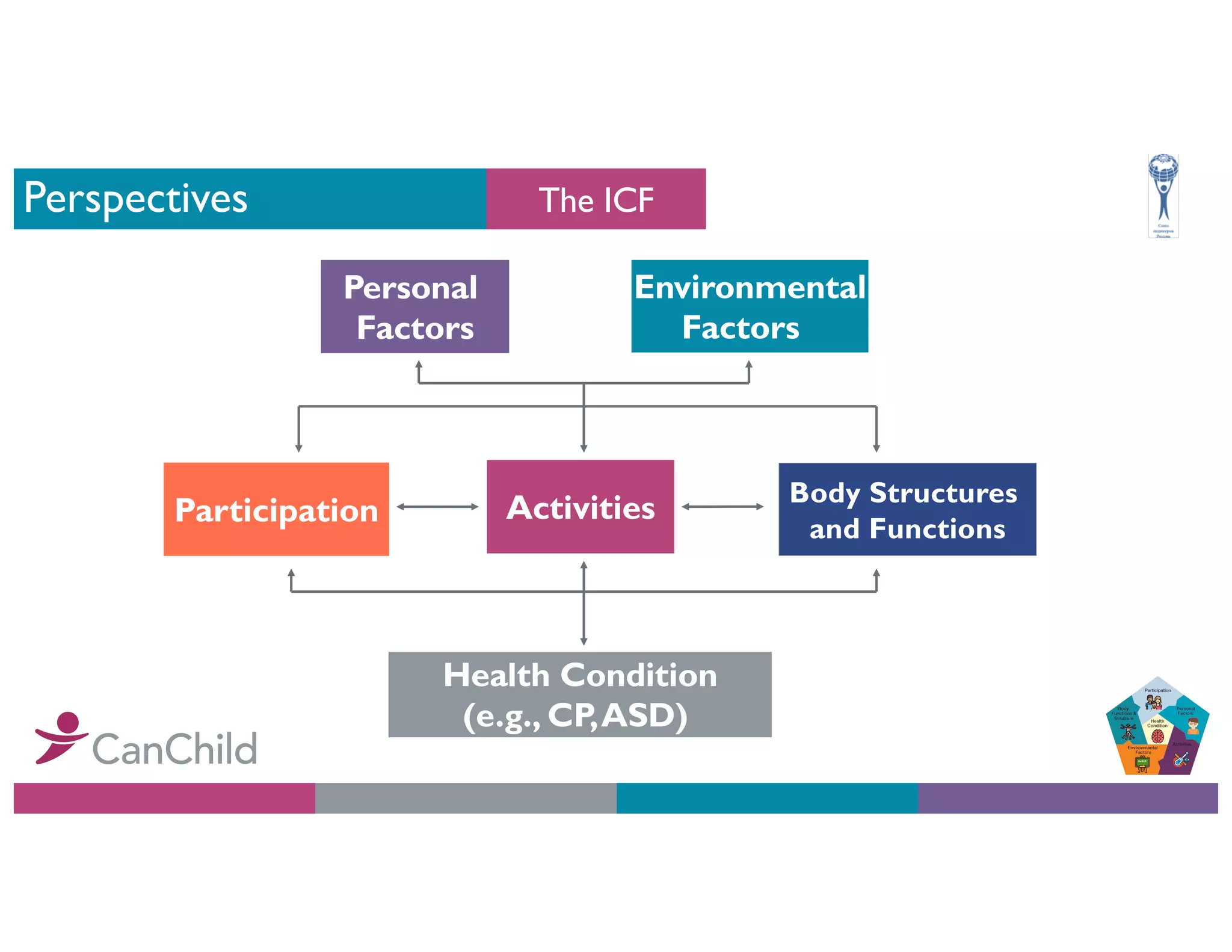 ICF in Social Pediatrics | PDF