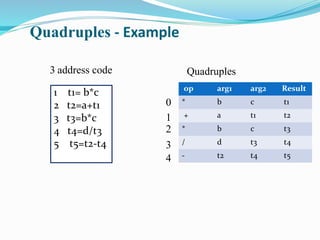 Intermediate code generator | PPTX