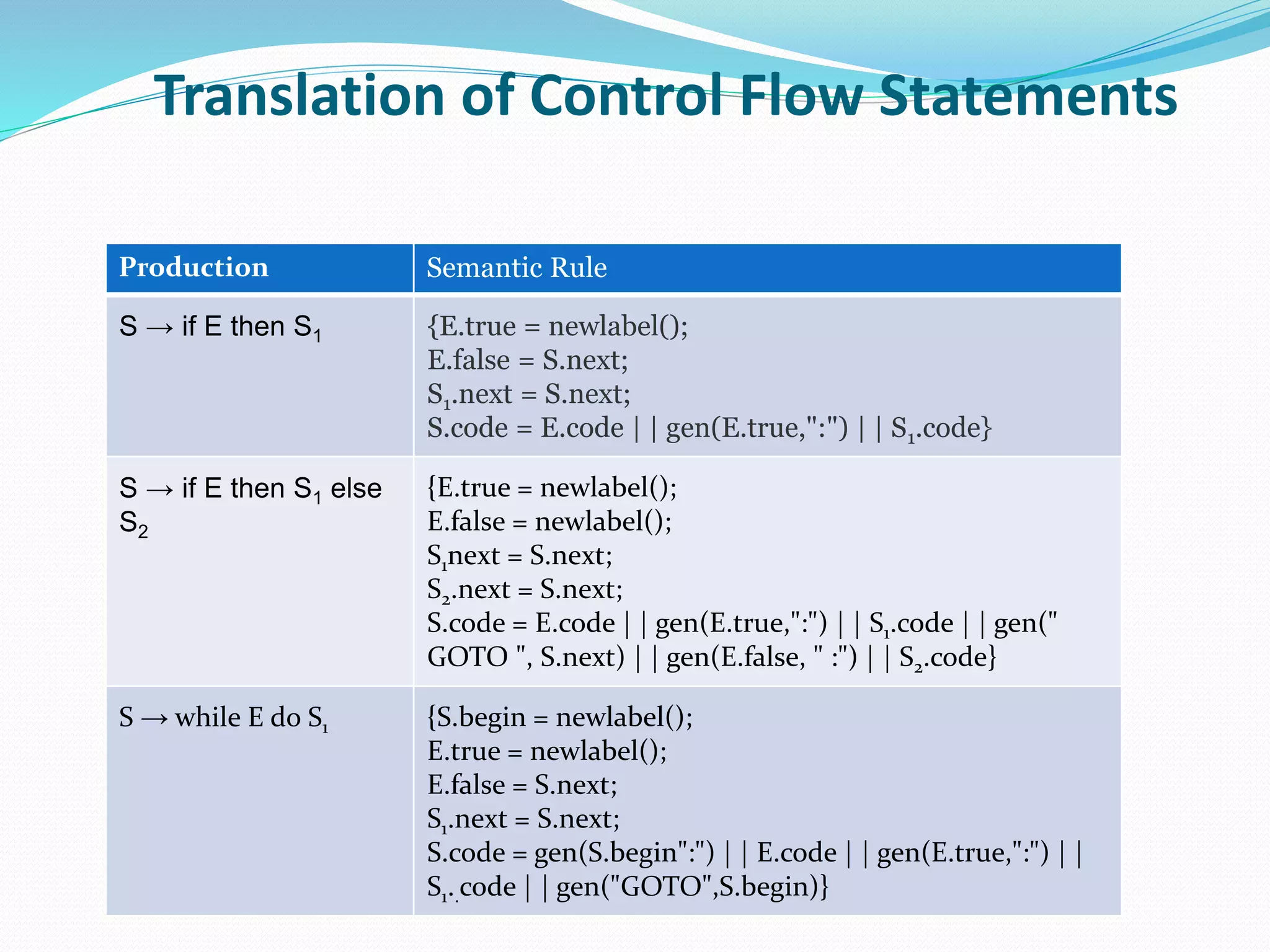 Syntax-Directed Translation into Three Address Code | PPTX