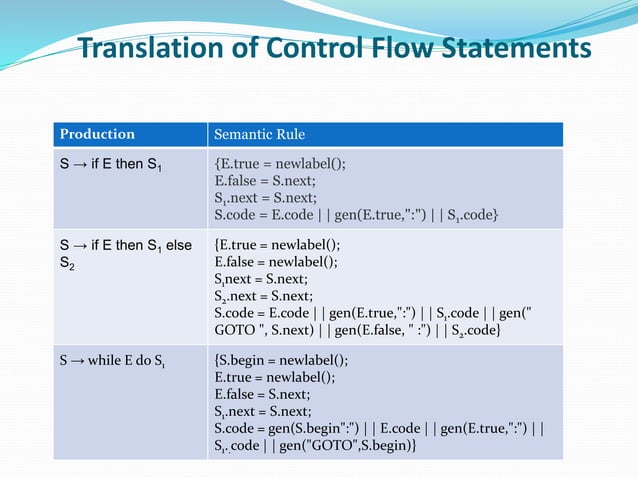 Syntax Directed Translation Into Three Address Code Pptx Programming Languages Computing