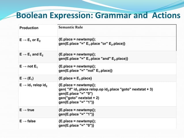 Syntax Directed Translation Into Three Address Code Pptx Programming Languages Computing