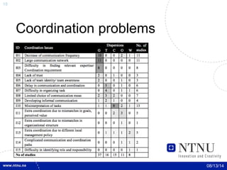 Coordination of software development teams across organizational ...
