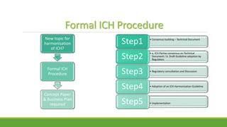 ICH & It's Guidelines | PPT