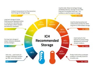 ICH GUIDELINES FOR PHARMACEUTICAL PRODUCTS | PPTX