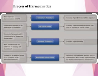 International Conference on Harmonisation guideline 6th sem B.pharm | PPTX
