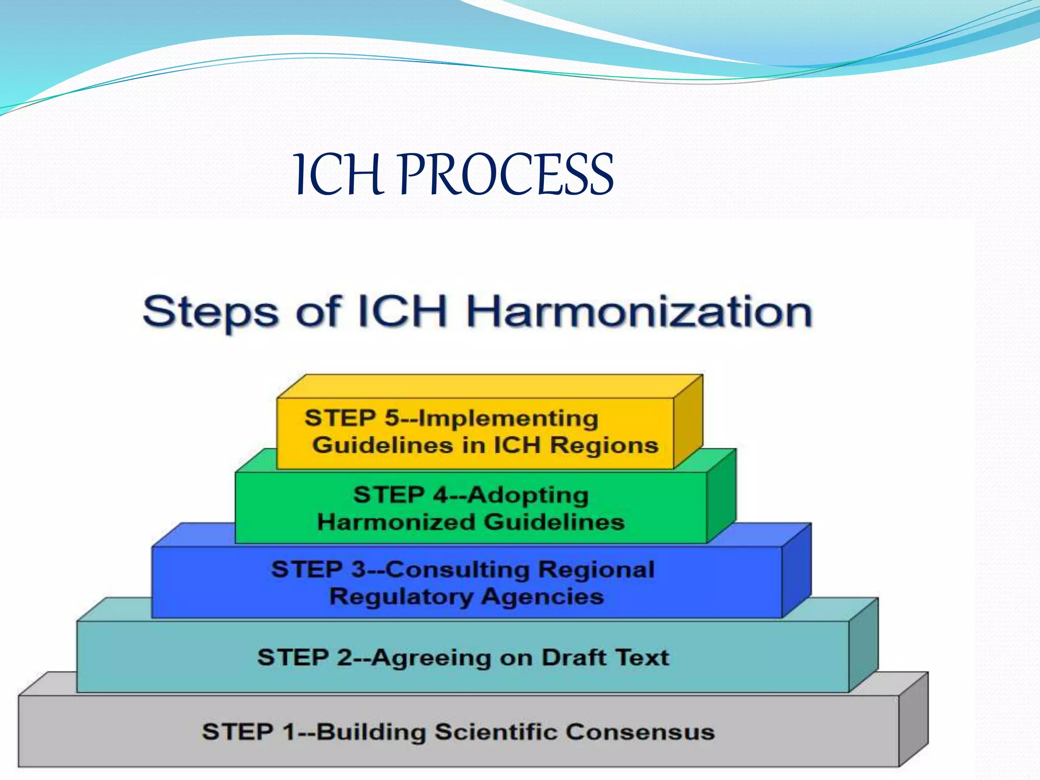 ICH AND ICH GUIDELINES | PPTX
