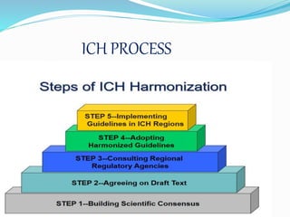 ICH AND ICH GUIDELINES | PPTX