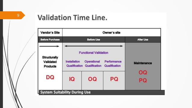 ICH AND WHO GUIDELINES FOR VALIDATION OF EQUIPMENTS.pptx ...