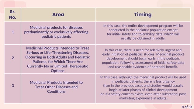 ICH E11.pptx | Pharmaceutical Drugs | Medical Health
