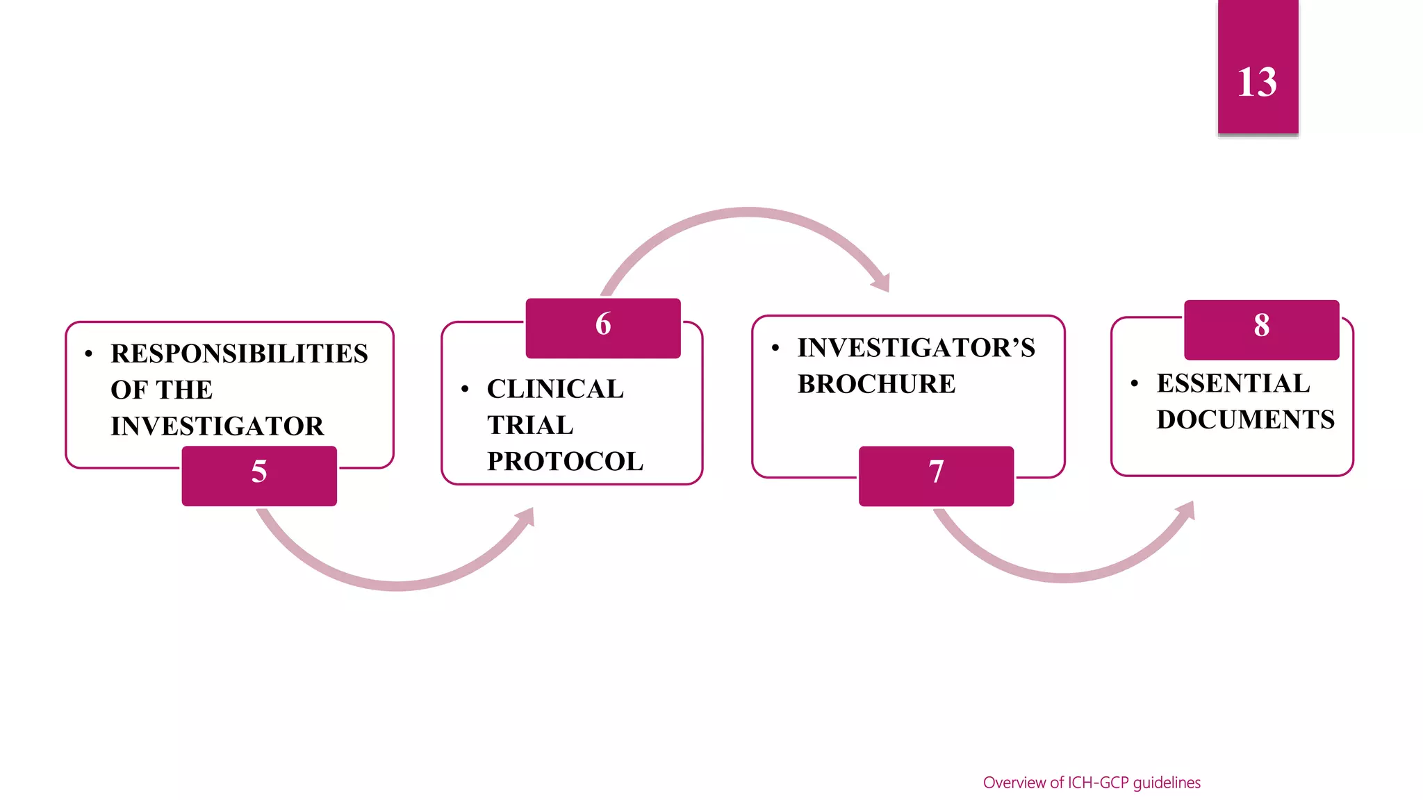 ICH-GCP Guidelines | PPTX