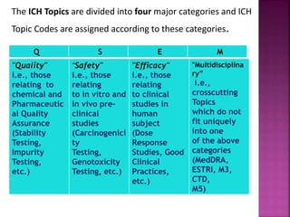 ICH GUIDELINES MULTIDISCIPLINARY | PPTX