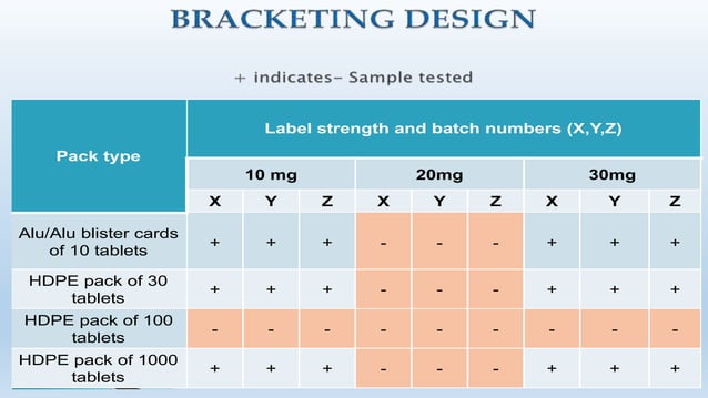 Ich guideline for stability testing | PPTX | Substance Abuse | Diseases ...