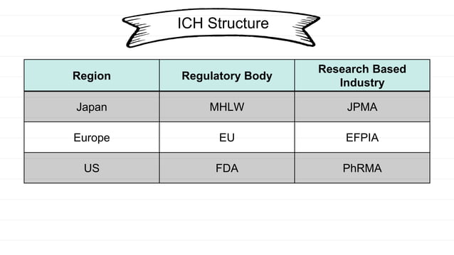 ICH Guideline For Herbal Drugs.pptx | Pharmaceutical Industry | Industries
