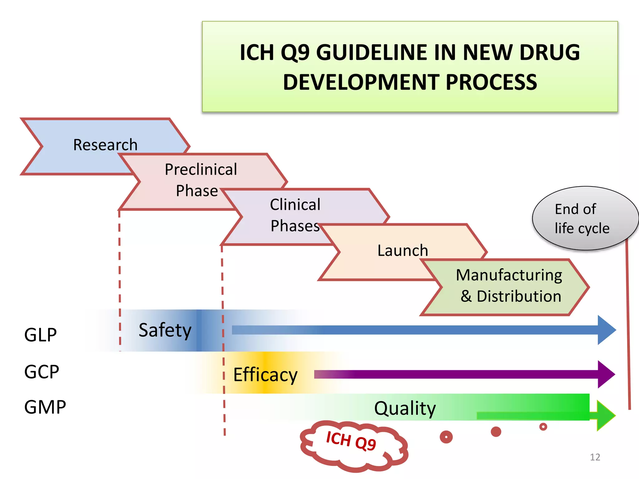 ICH Guideline – Q9 | PPTX