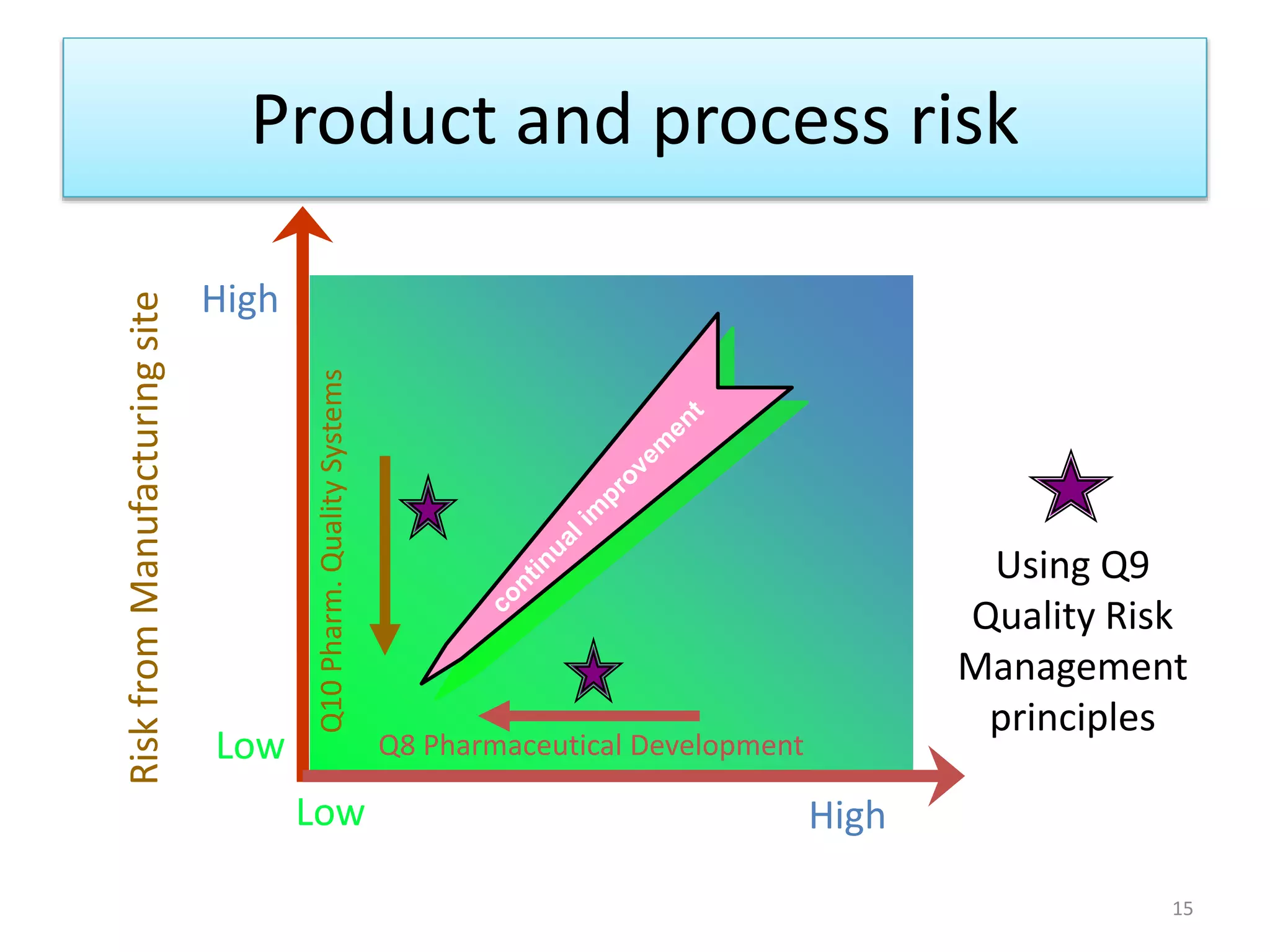 ICH Guideline – Q9 | PPTX