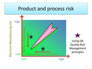 ICH Guideline – Q9 | PPTX