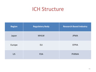 ICH GUIDELINES | PDF
