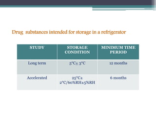 Ich guidelines Q1A(R2) | PPTX