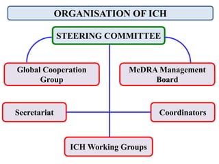 ICH Guidelines | PPTX