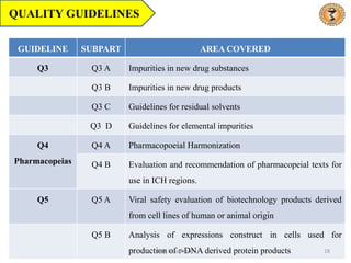 ICH guidelines | PPTX