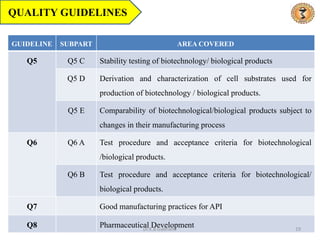 ICH guidelines | PPTX