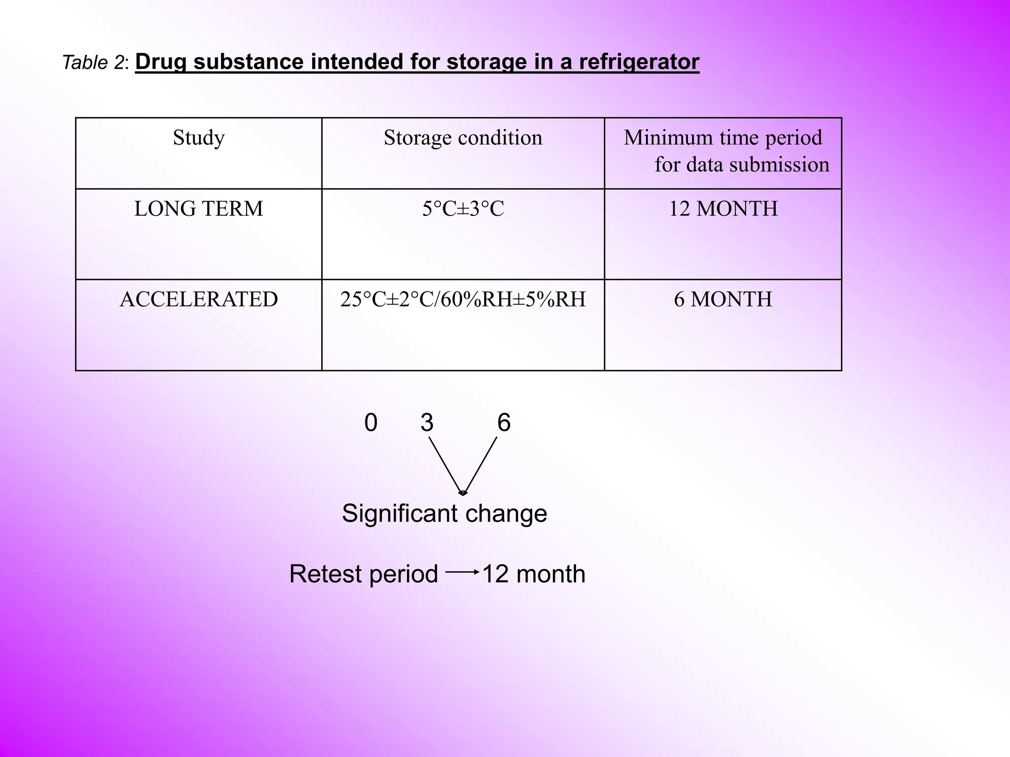 ICH GUIDELINES FOR STABILITY Q1A powerpoint.ppt