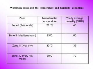 ICH GUIDELINES FOR STABILITY Q1A powerpoint.ppt | Pharmaceutical ...