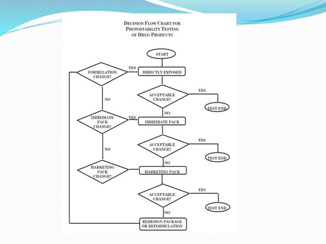 ICH Guidelines | PPTX | Pharmaceutical Industry | Industries