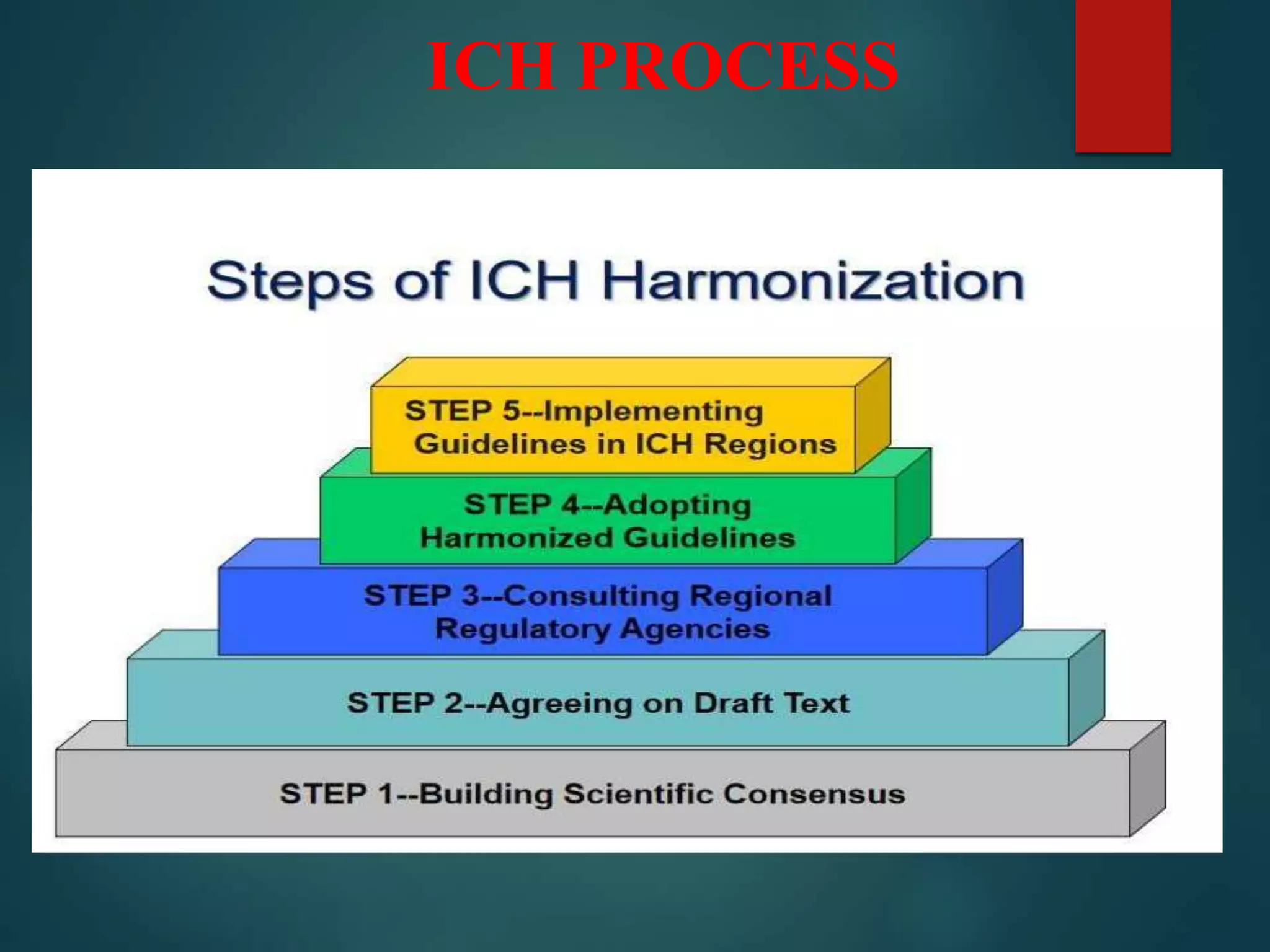 Ich guidelines of pharmaceutical products | PPTX