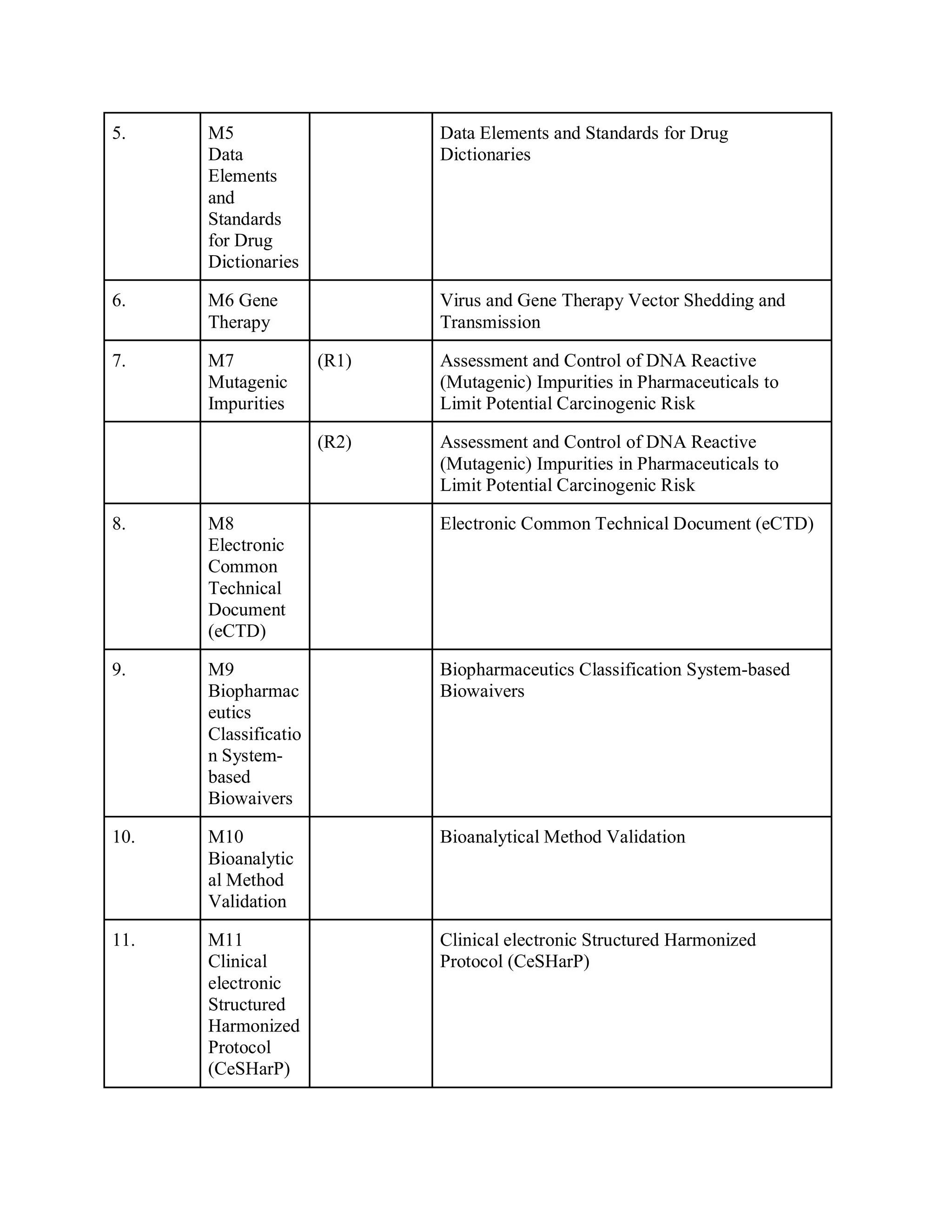 ICH GUIDELINES QSEM | PDF