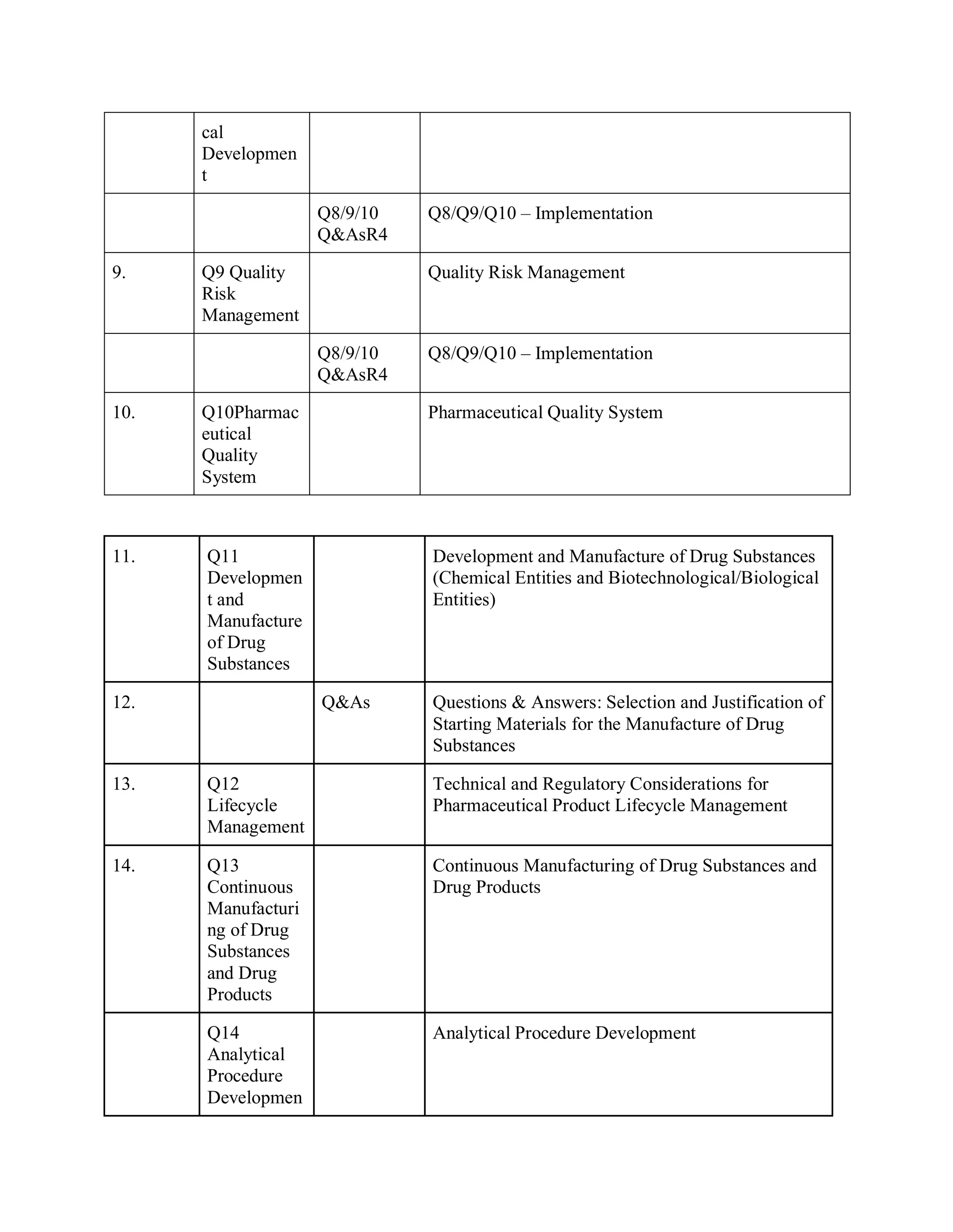 ICH GUIDELINES QSEM | PDF