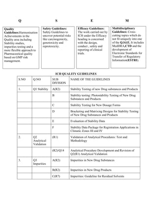 ICH GUIDELINES QSEM | PDF