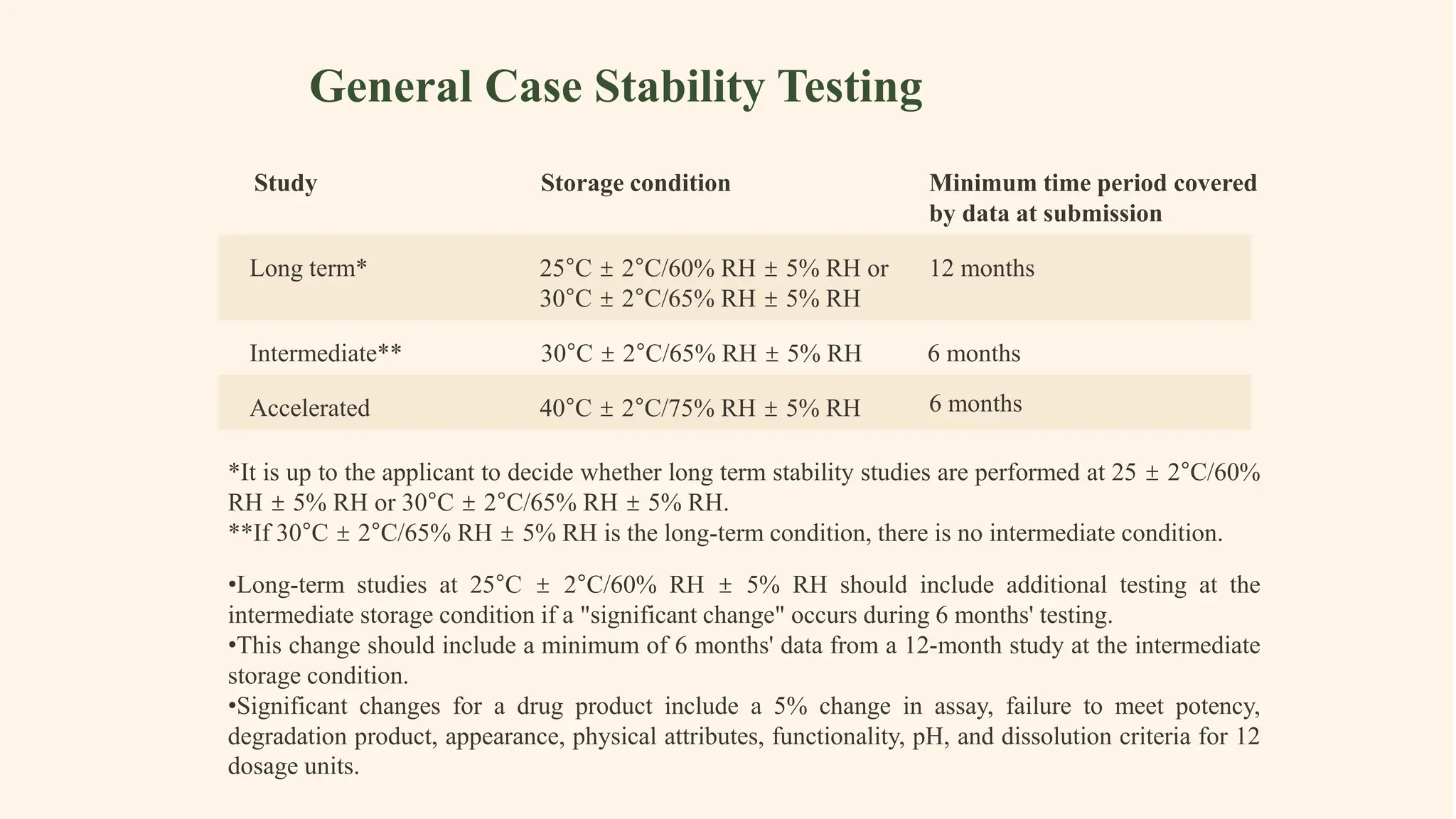 ICH Guideline Stability Testing of New Drug Substances and Product Q1A ...
