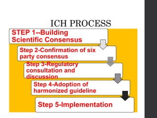 ICH(International Conference on Harmonization) (3).pptx