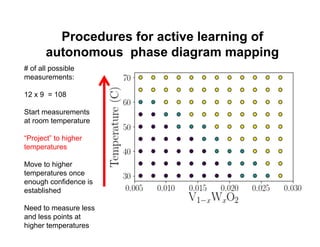 Combinatorial Experimentation and Machine Learning for Materials ...