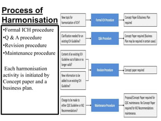 Ich ppt | PPTX | Pharmaceutical Industry | Industries