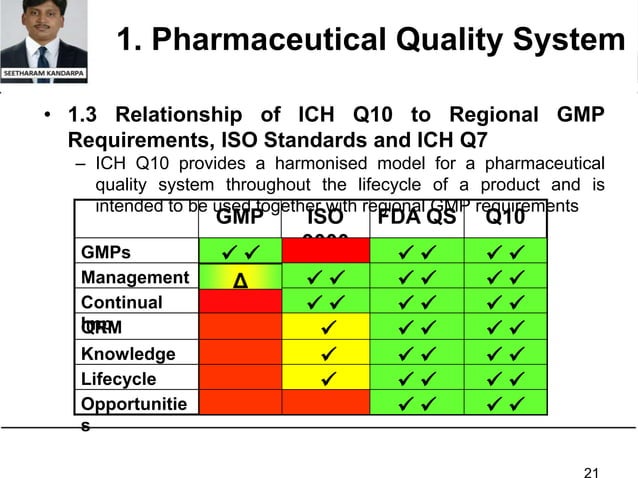 ICH Q10 Pharmaceutical Quaity System | PDF | Pharmaceutical Industry ...