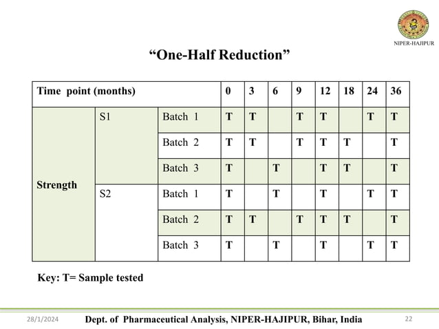 ICH Q1D Bracketing and Matrixing designs for stability testing of new ...