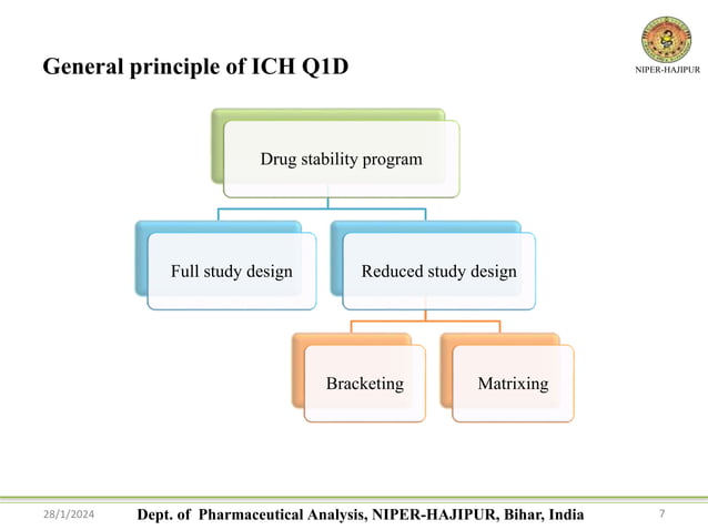 ICH Q1D Bracketing and Matrixing designs for stability testing of new ...