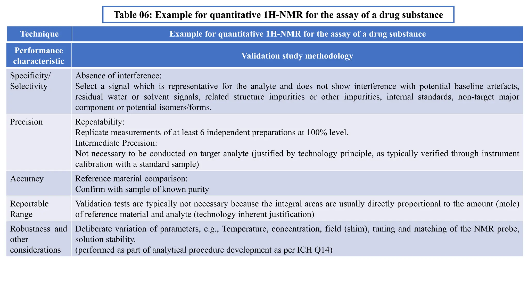 VALIDATION OF ANALYTICAL PROCEDURES Q2(R2) | PPTX