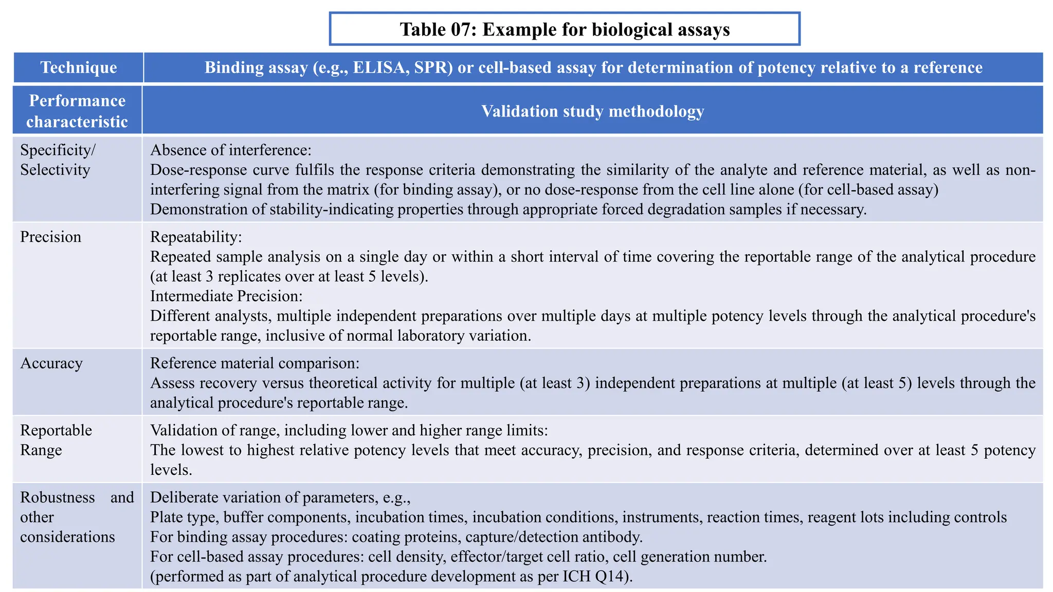 VALIDATION OF ANALYTICAL PROCEDURES Q2(R2) | PPTX