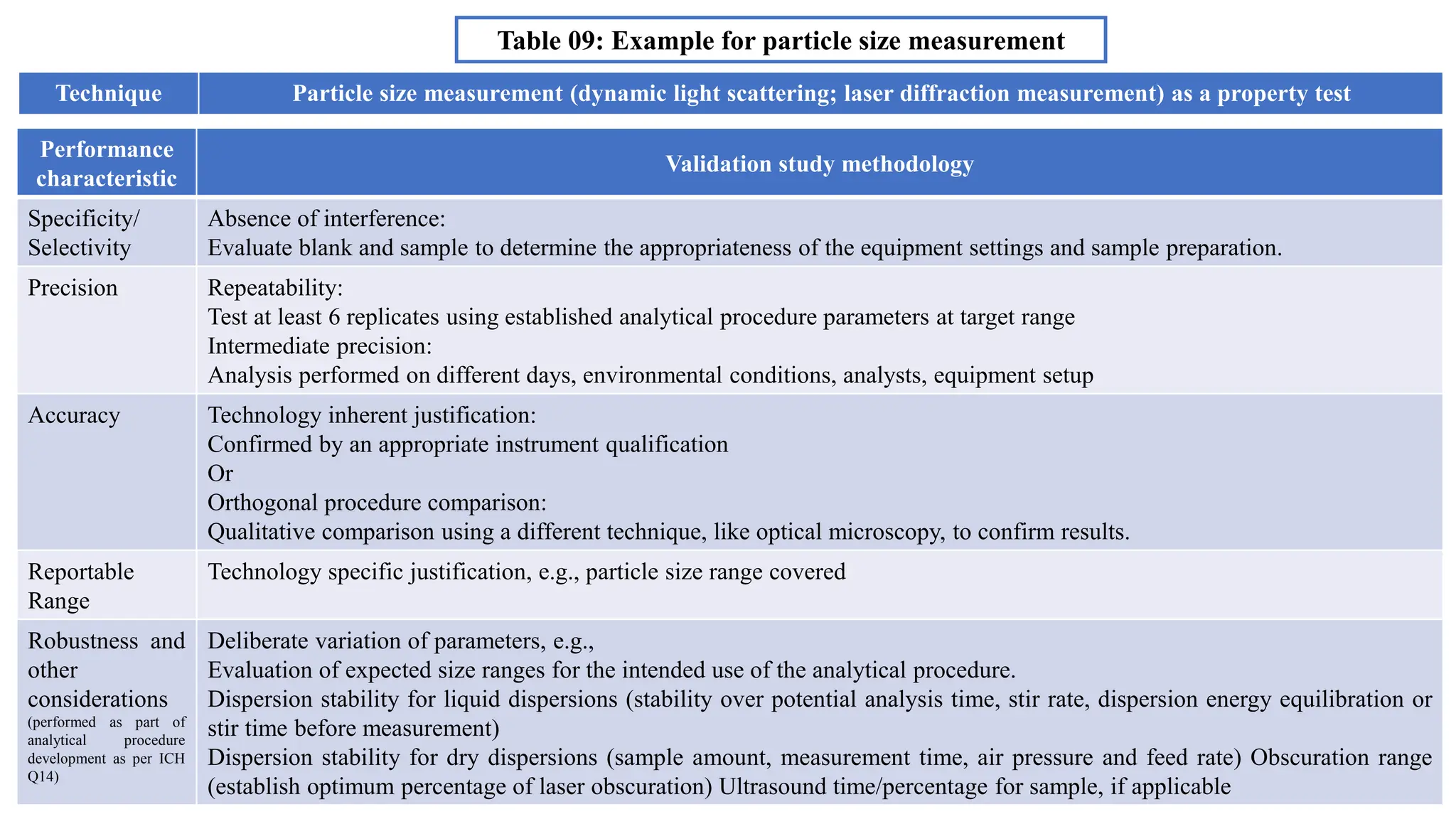VALIDATION OF ANALYTICAL PROCEDURES Q2(R2) | PPTX
