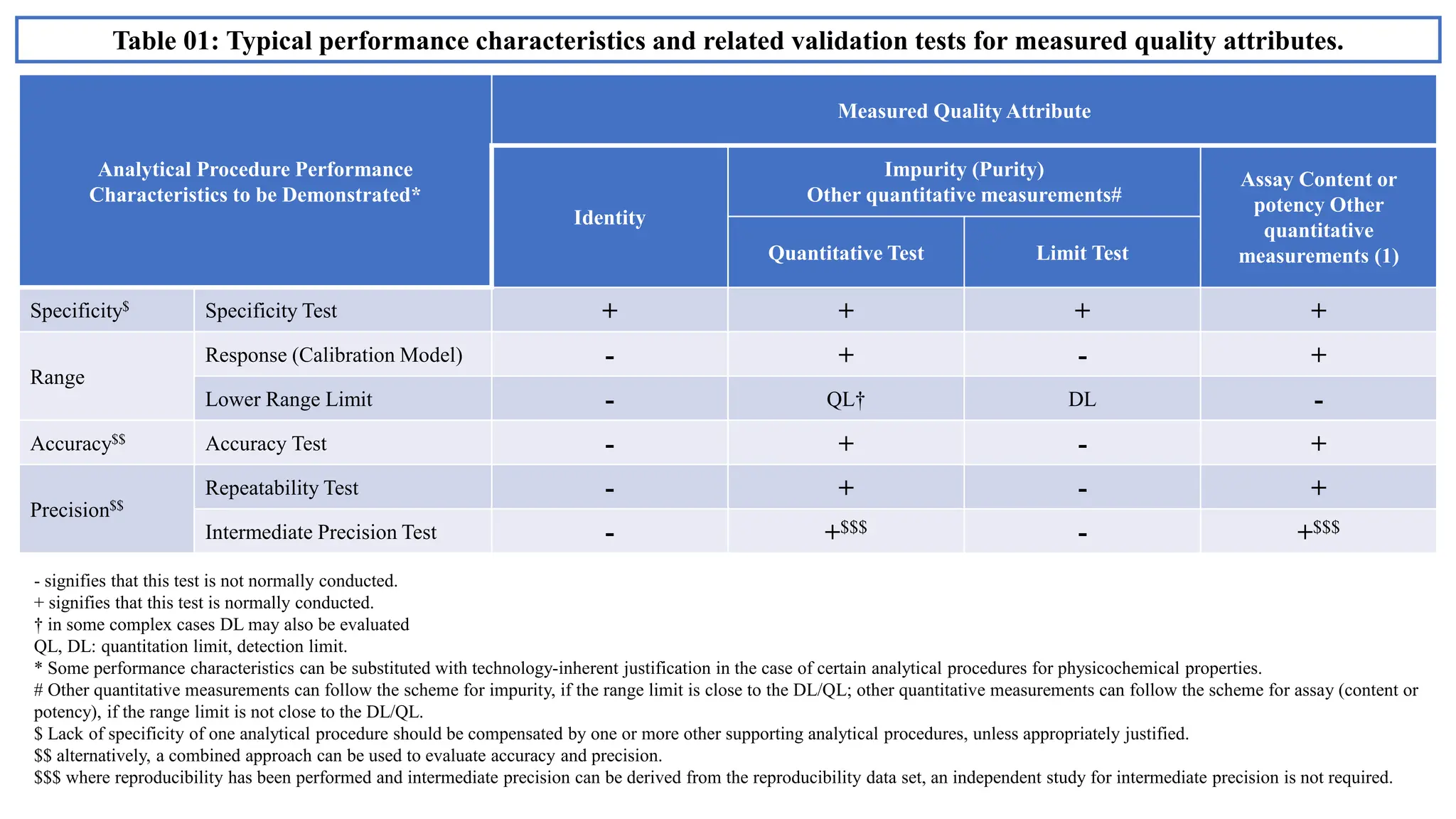 VALIDATION OF ANALYTICAL PROCEDURES Q2(R2) | PPTX