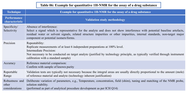 VALIDATION OF ANALYTICAL PROCEDURES Q2(R2) | PPTX | Chemistry | Science