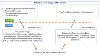 VALIDATION OF ANALYTICAL PROCEDURES Q2(R2) | PPTX